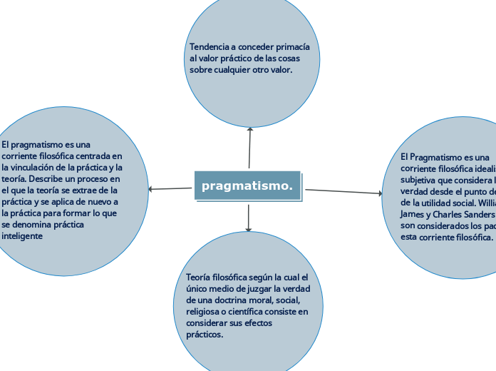 pragmatismo. - Mind Map
